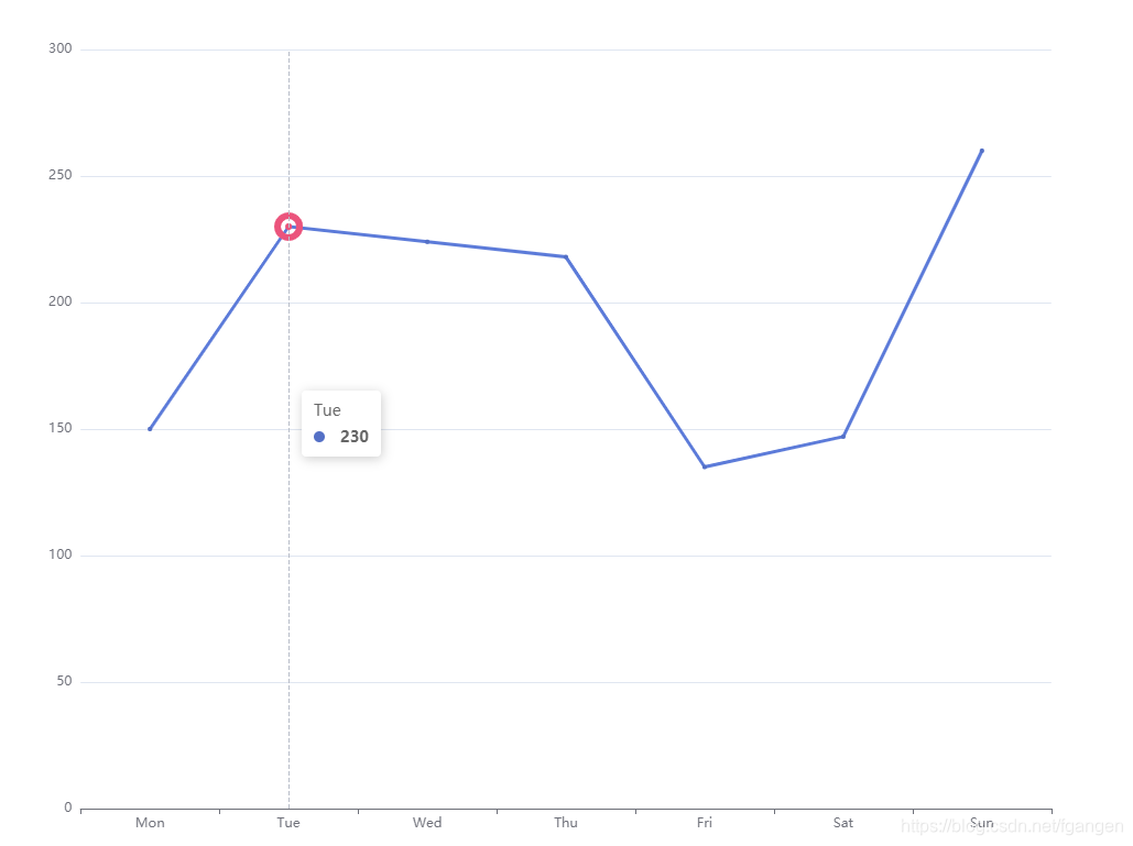 Echarts 折线图 鼠标悬浮 拐点增加圆圈强调echarts折线图悬浮旋转效果 Csdn博客
