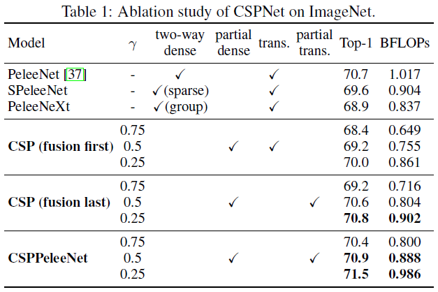 【论文阅读笔记】CSPNet：A New Backbone that can Enhance Learning Capability of CNN-CSDN博客