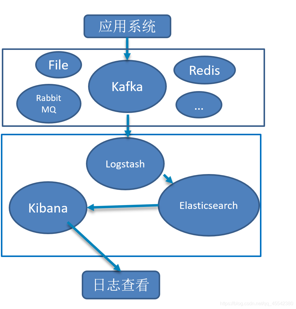 分布式日志处理:elk Kafka实现日志收集 Elk Kafka收集日志的流程 Csdn博客