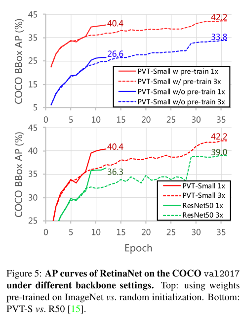 Pyramid Vision Transformer: A Versatile Backbone for Dense Prediction ...