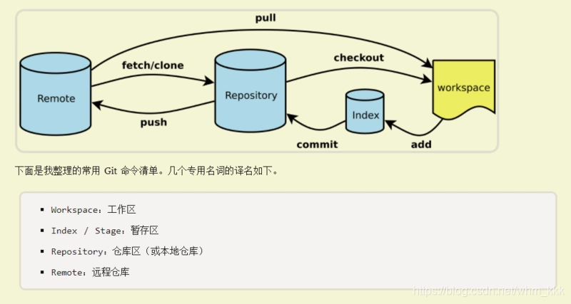 Git流程图 Csdn博客