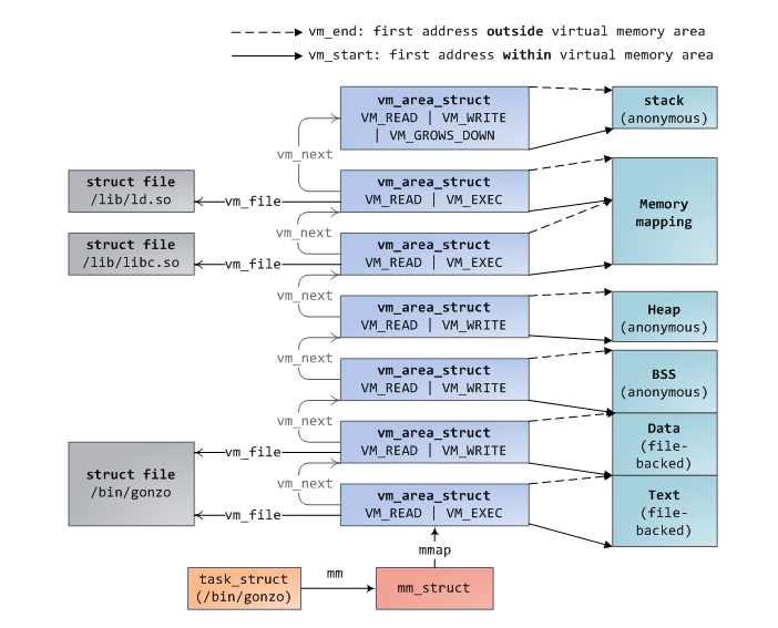 内存管理基础学习笔记 - 3.1 进程地址空间 - VMA线性区_进程的线性区-CSDN博客