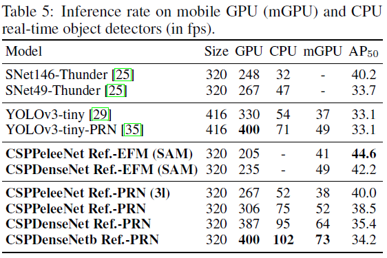 【论文阅读笔记】CSPNet：A New Backbone that can Enhance Learning Capability of CNN-CSDN博客