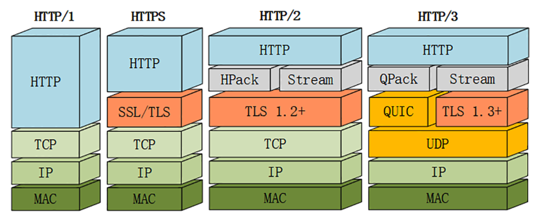 HTTP0.9、HTTP1.0、HTTP1.1、HTTP2、HTTP3的区别-CSDN博客
