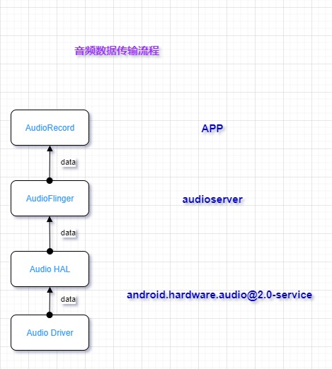 Android 音频源码分析——AndroidRecord音频数据传输流程_audioflinger::recordthread::threadloop()-CSDN博客