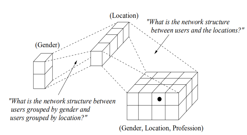 [论文笔记]Graph Cube: 基于数据仓库和OLAP多维网络_graphcube db-CSDN博客