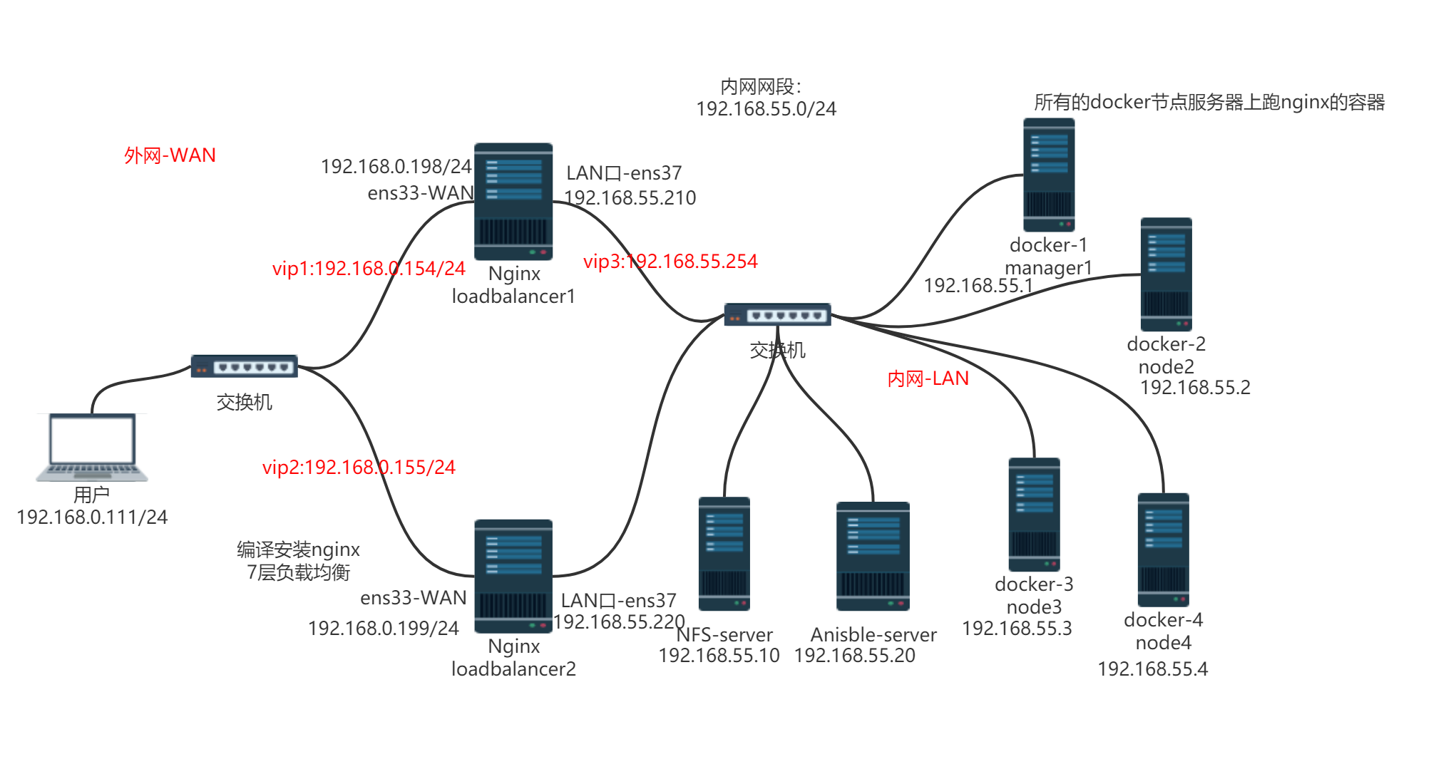 03_项目-基于Docker Swarm的高可用Web集群_基于docker swarm的web(nginx)集群-CSDN博客