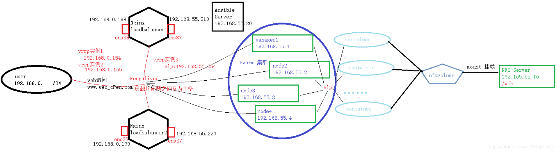 03项目 基于docker Swarm的高可用web集群基于docker Swarm的webnginx集群 Csdn博客