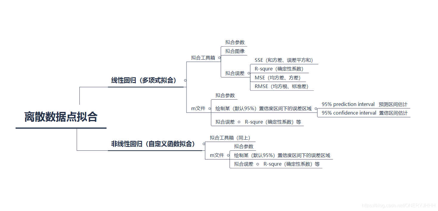 Matlab 离散数据点拟合曲线并且进行相关置信区间(默认95)的绘制离散点拟合曲线 Csdn博客