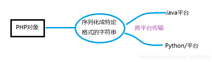 Php 反序列化漏洞php反序列化漏洞 Csdn博客