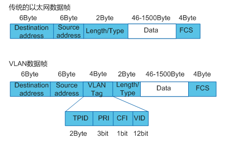 802.1q协议 VLAN的三种接口特性（Access、Trunk、Hybrid）简要分析_802.1q vlan-CSDN博客