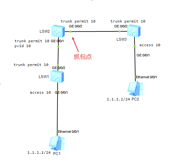 802.1q协议 VLAN的三种接口特性（Access、Trunk、Hybrid）简要分析_802.1q vlan-CSDN博客