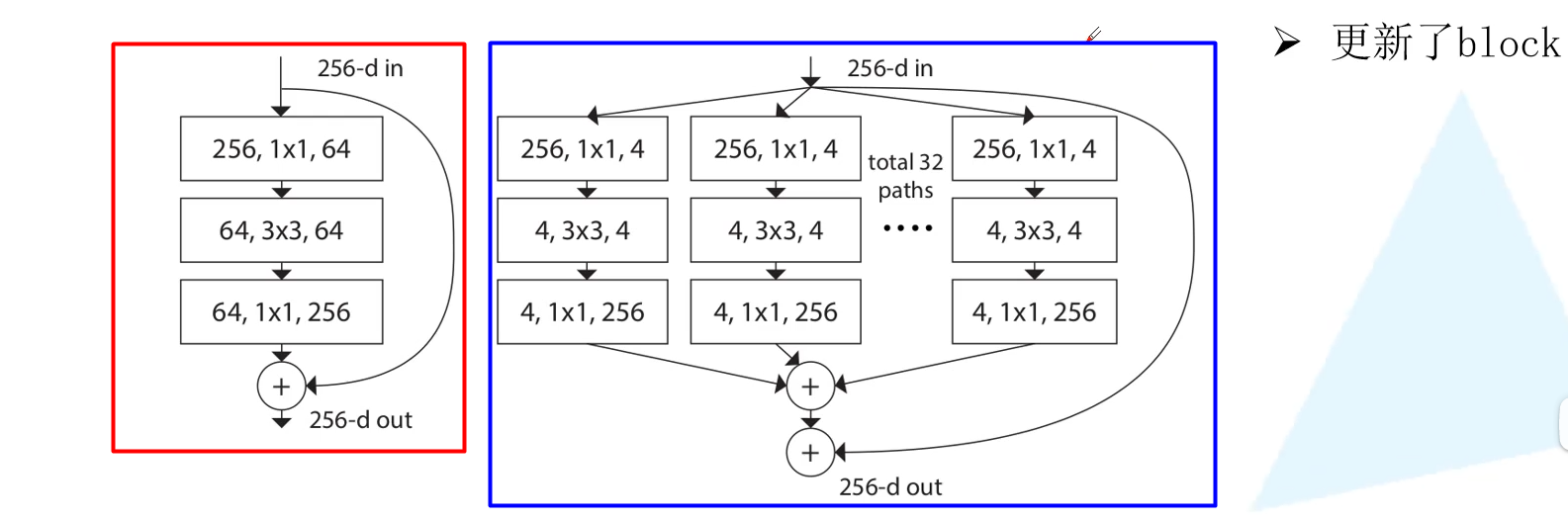 ResNeXt网络结构_resnet152网络结构-CSDN博客