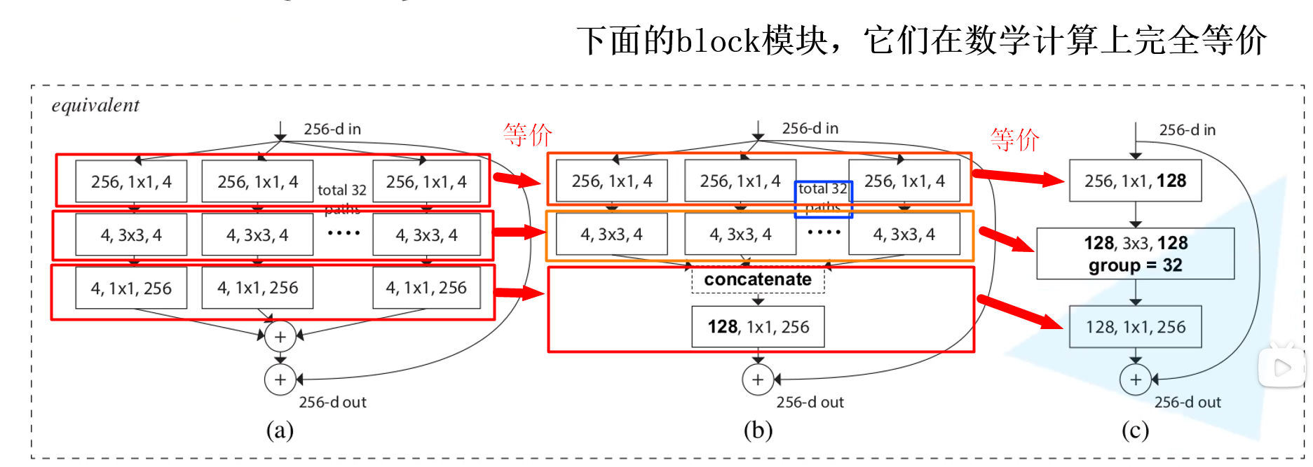 ResNeXt网络结构_resnet152网络结构-CSDN博客