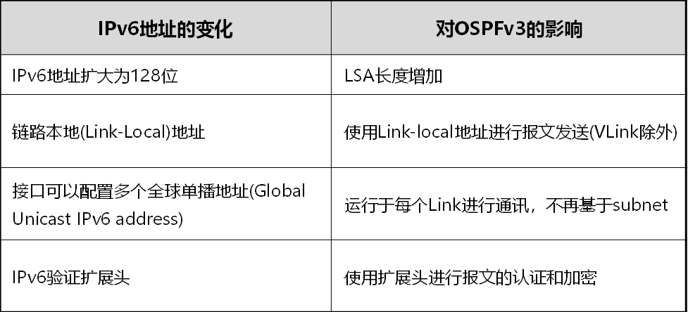 华为数通HCIE面试看这个就够了系列——OSPFv3_为什么ospfv3使用链路本地地址建立邻居-CSDN博客