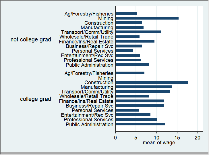 STATA学习笔记：分组统计和分组回归_stata分组回归-CSDN博客