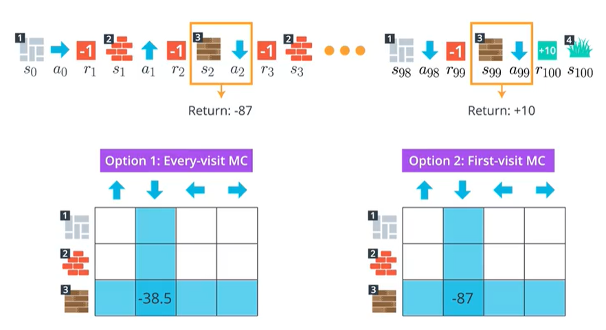 强化学习&蒙特卡洛3.4 | Every-visit 和 First-visit MC_every-visit和first-visit的区别-CSDN博客