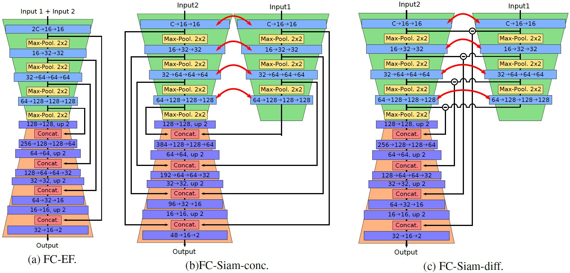 【论文笔记】FC-EF,FC-Siam-conc,FC-Siam-diff：用于变化检测的全卷积孪生神经网络-CSDN博客