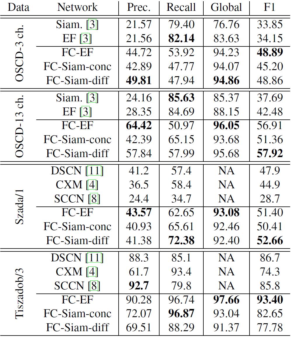 【论文笔记】FC-EF,FC-Siam-conc,FC-Siam-diff：用于变化检测的全卷积孪生神经网络-CSDN博客