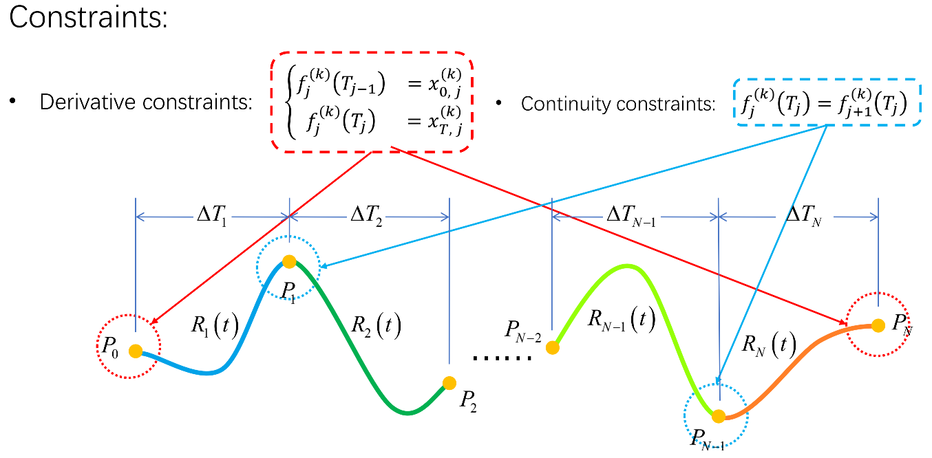 [运动规划算法]Minimum Snap轨迹规划-CSDN博客