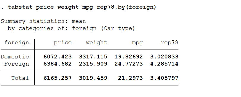STATA学习笔记：分组统计和分组回归_stata分组回归-CSDN博客