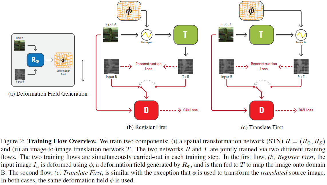 Deep Learning Based Registration文章阅读(二)《Unsupervised Multi-Modal Image Registration via Geometry ...