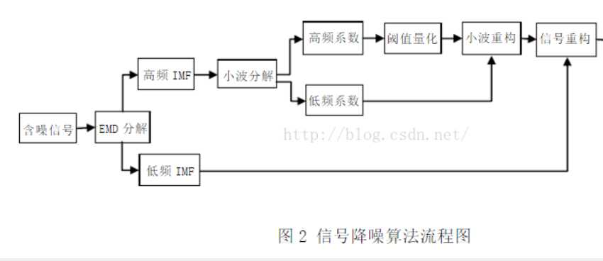 小波变换初学者笔记pywt 重构 Csdn博客 