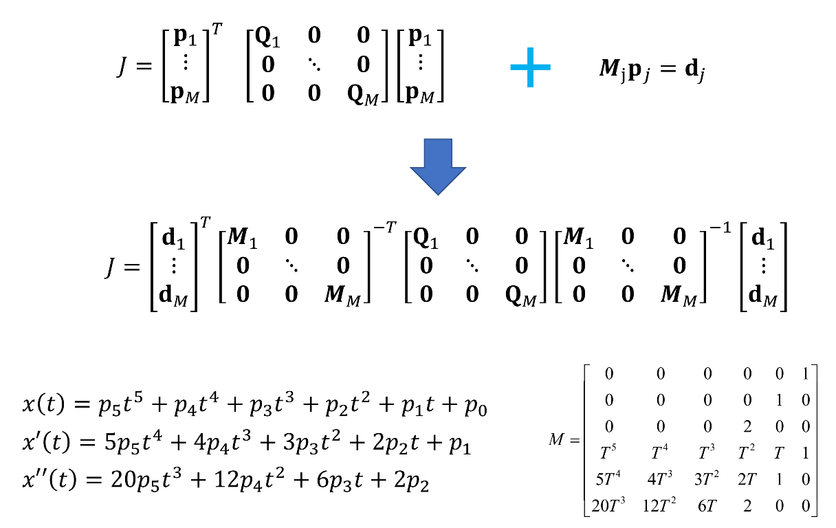 [运动规划算法]Minimum Snap轨迹规划-CSDN博客