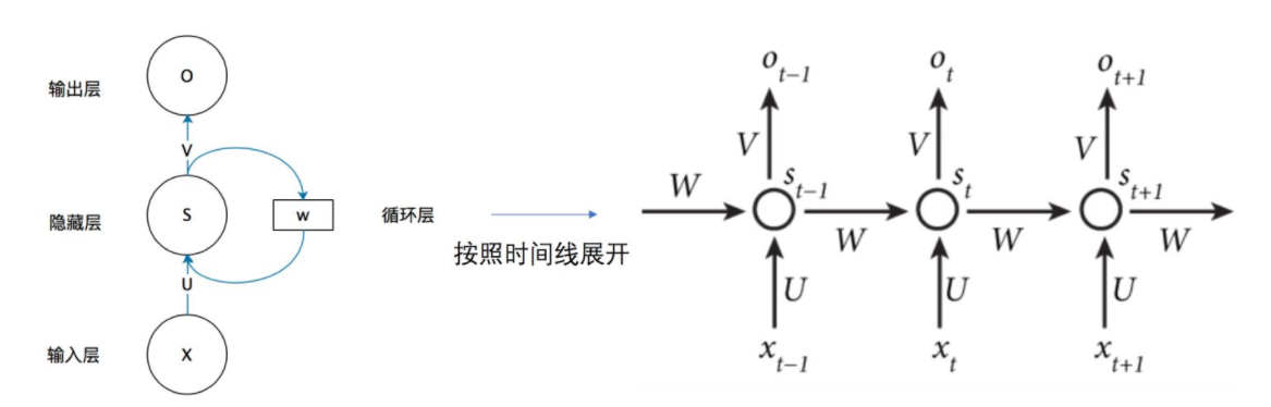 序列数据的利器——RNN及变体LSTM(tensorflow2.x实现写诗机实例)_基于rnn模型与lstm模型的机器作诗研究-CSDN博客