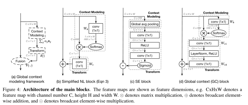 GCNet: Non-local Networks Meet Squeeze-Excitation Networks and Beyond-CSDN博客