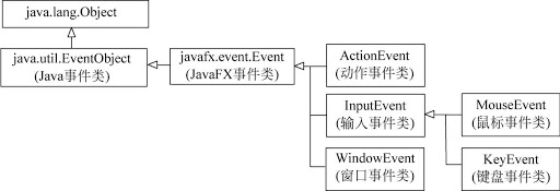 Javafx 事件处理javafx 程序启动后事件 Csdn博客