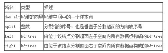 机器学习算法(二十五):kd树详解及kd树最近邻算法kdtree最近邻算法 Csdn博客