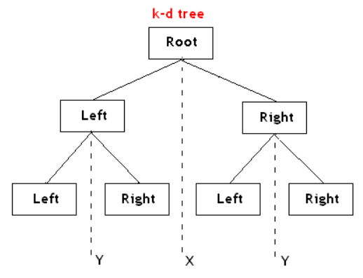 机器学习算法（二十五）：KD树详解及KD树最近邻算法_kdtree最近邻算法-CSDN博客