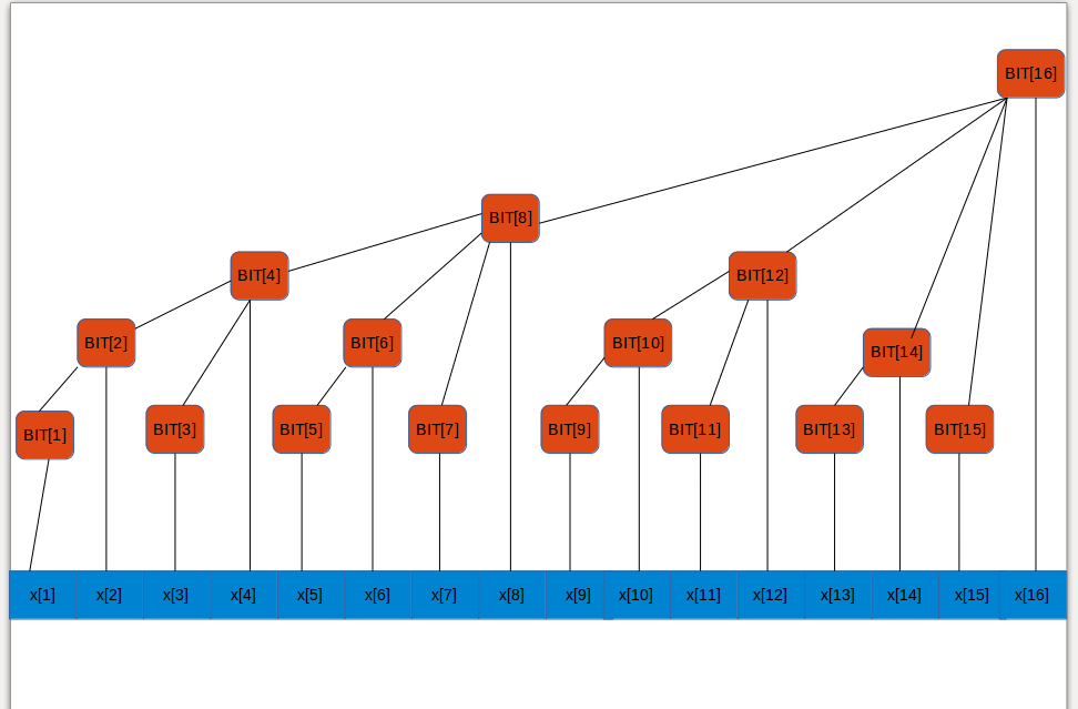 树状数组(Binary Indexed Tree/Fenwick Tree)笔记_树状数组pdf-CSDN博客