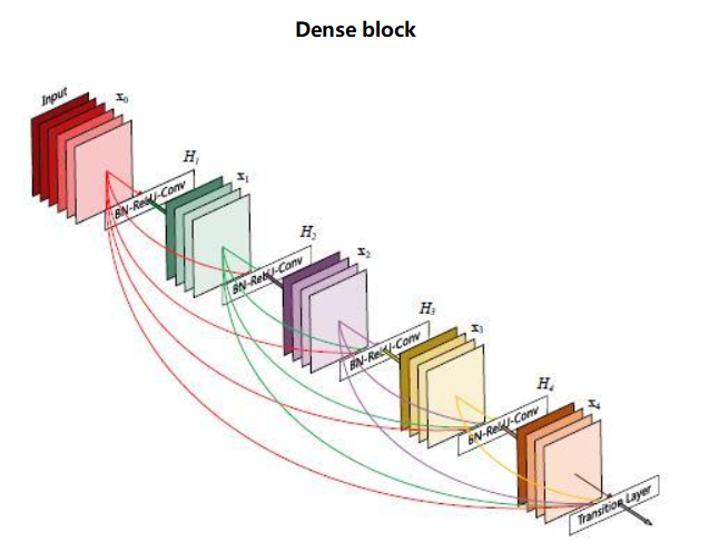 Pytorch之经典神经网络CNN(九) —— DenseNet(CIFAR-10)_densenet cifar10-CSDN博客