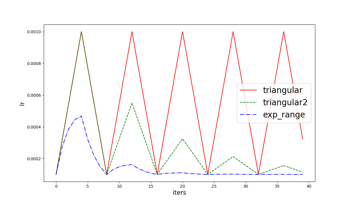 Pytorch Lrscheduler 各个函数的用法及可视化scheduler Cos Csdn博客 