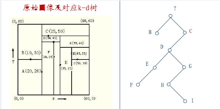 机器学习算法（二十五）：KD树详解及KD树最近邻算法_kdtree最近邻算法-CSDN博客