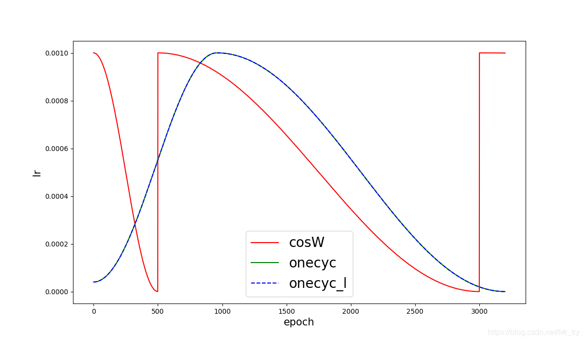 Pytorch Lrscheduler 各个函数的用法及可视化scheduler Cos Csdn博客