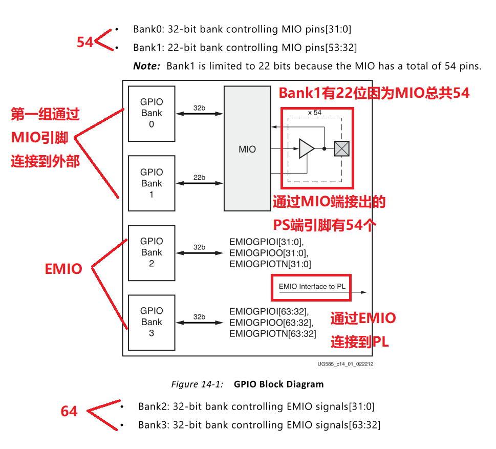 zynq文档学习之GPIO和MIO和EMIO的基本介绍_gpio mio和emio-CSDN博客