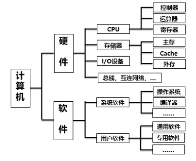 《计算机组成与系统结构》第1章学习笔记_计算机组成与结构笔记-CSDN博客