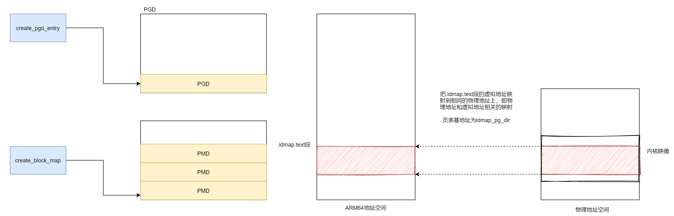 linux内存管理笔记(三十七）----临时页表映射过程_arm64 恒等映射建立-CSDN博客
