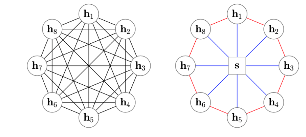 Transformer的变体_routing transformer-CSDN博客