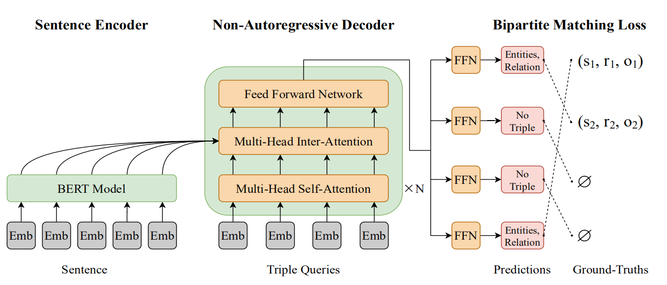 2020_Joint Entity and Relation Extraction with Set Prediction Networks-CSDN博客