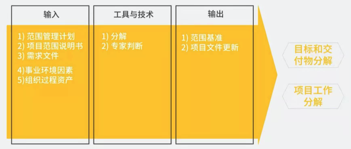 52 项目范围管理wbs验收标准项目产品组成部分 Csdn博客 