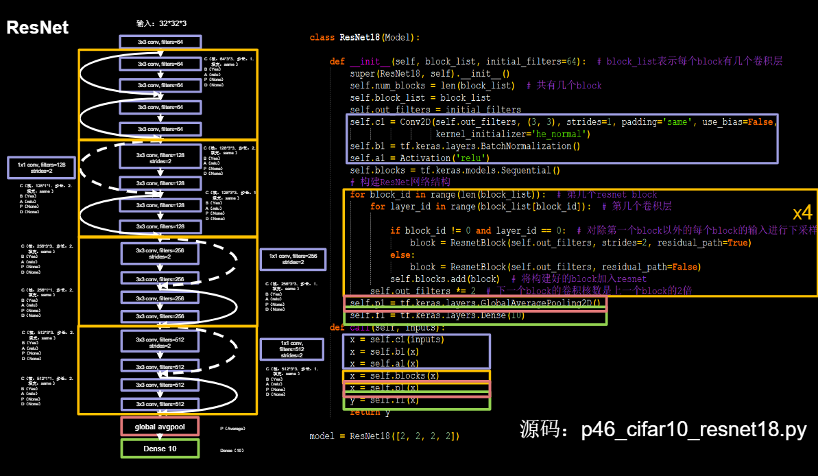 卷积神经网络(CBAPD) --- Tensorflow2实现(LeNet，AlexNet，VGGNet，InceptionNet，ResNet)-CSDN博客