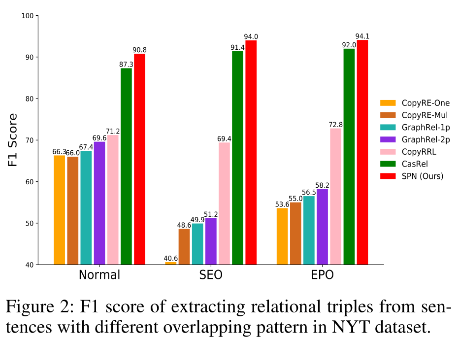 2020_Joint Entity and Relation Extraction with Set Prediction Networks-CSDN博客