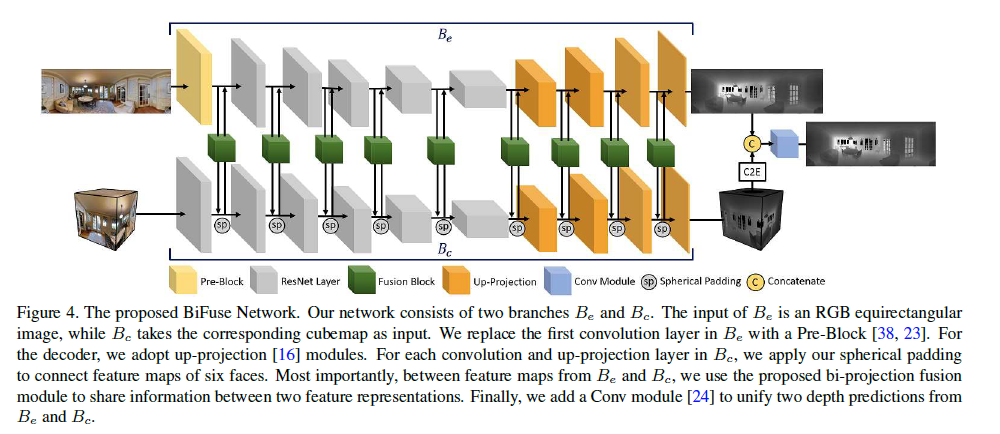 论文笔记 - BiFuse: Monocular 360 Depth Estimation via Bi-Projection Fusion. CVPR 2020_bifuse ...