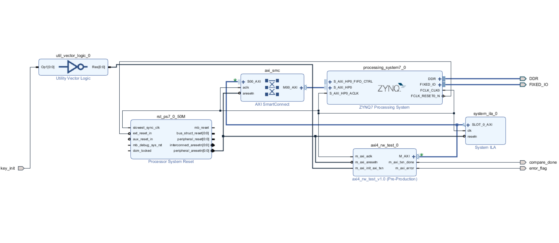 ZYNQ学习之路（四）：DDR读写测试实验_zynq axi bram速度_梅菜扣肉鱼丸粗面的博客-CSDN博客