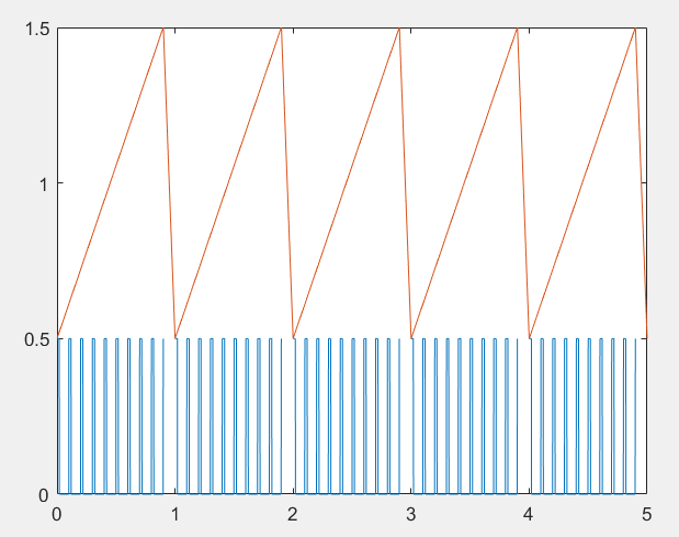 MATLAB 做三角波嵌方波（新手使用）_三角波与方波叠加图像-CSDN博客