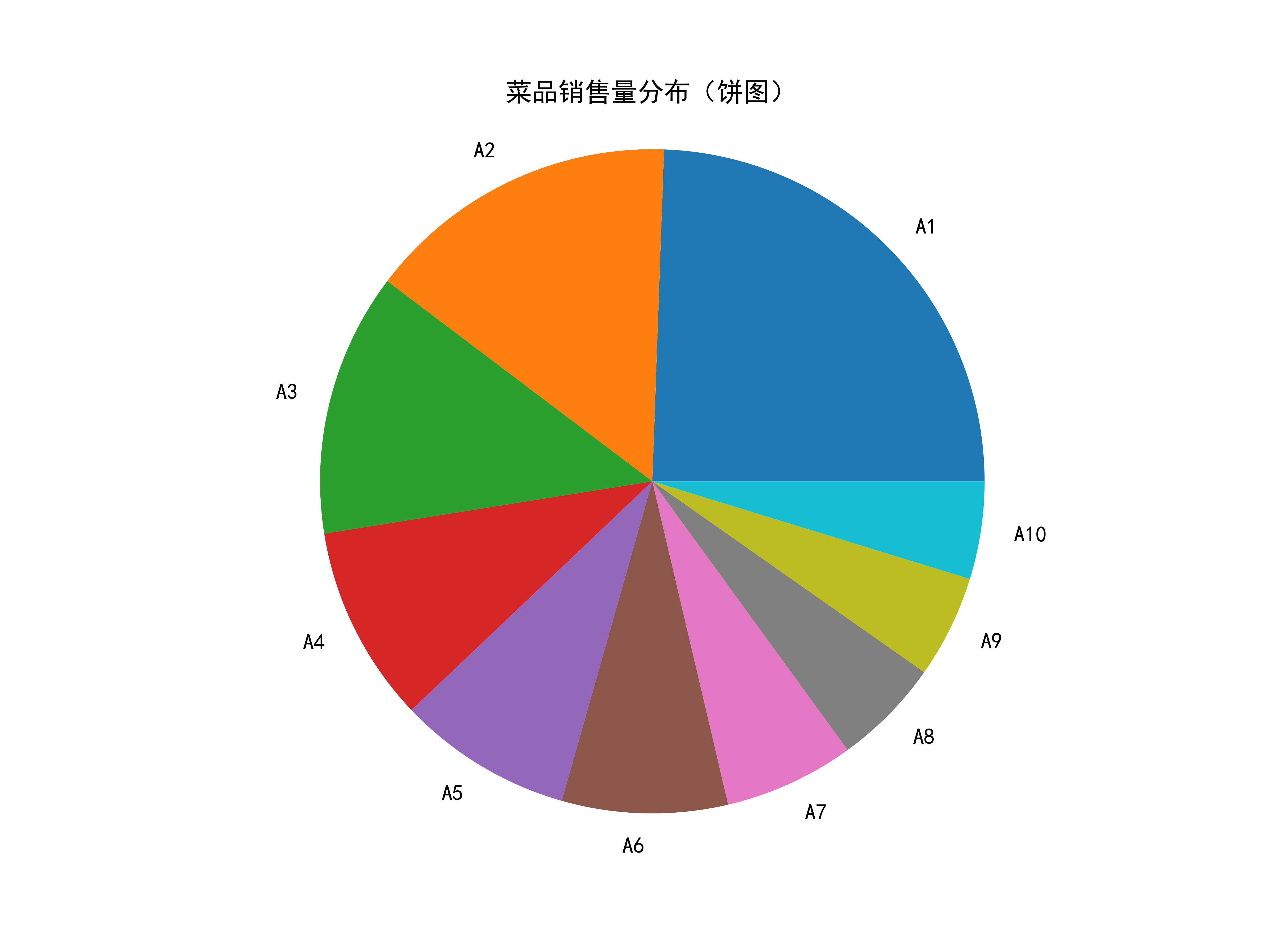 数据挖掘实验一使用matplotlib进行绘图 Matplotlib绘制某厂商对抽样产品的质量级别评定情况画线段组成的质量分布图 Csdn博客